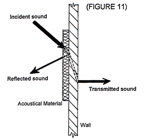 Sound Absorption